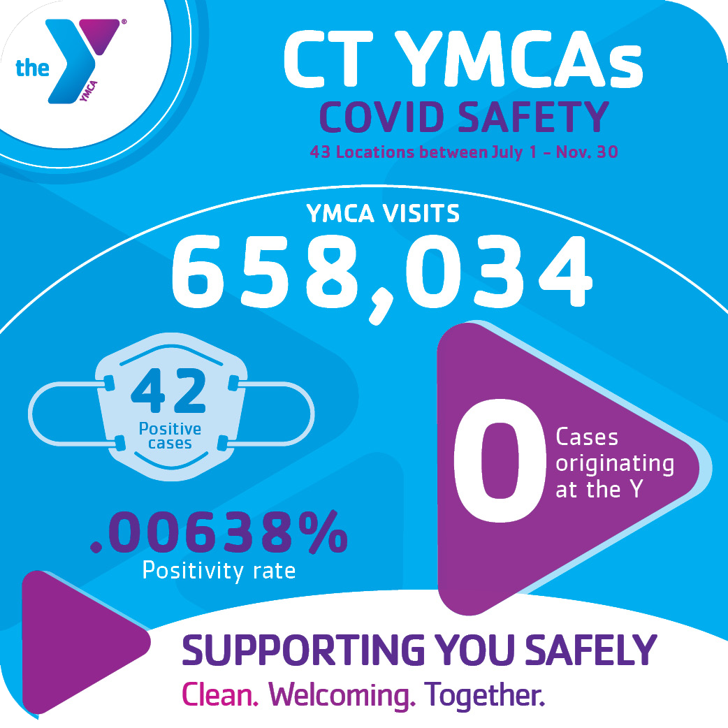 Westport Weston Family YMCA | Hard Data Shows YMCAs are Safe to Visit ...